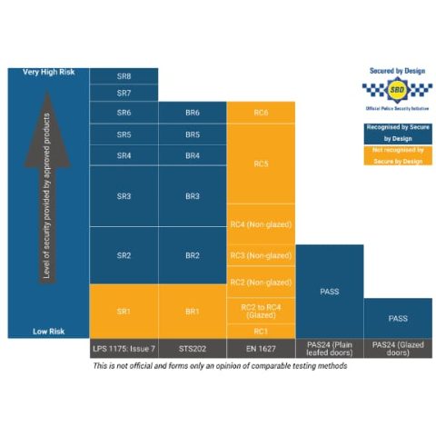 An Overview of Door Security Ratings | Latham's Steel Security Doors